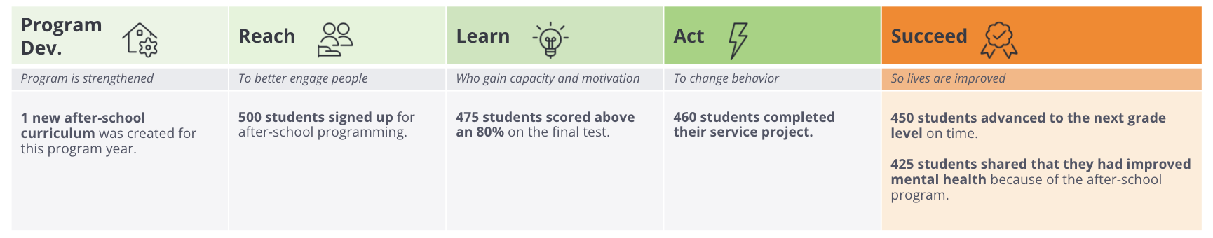 Logic Models: What they are and how to create your own!